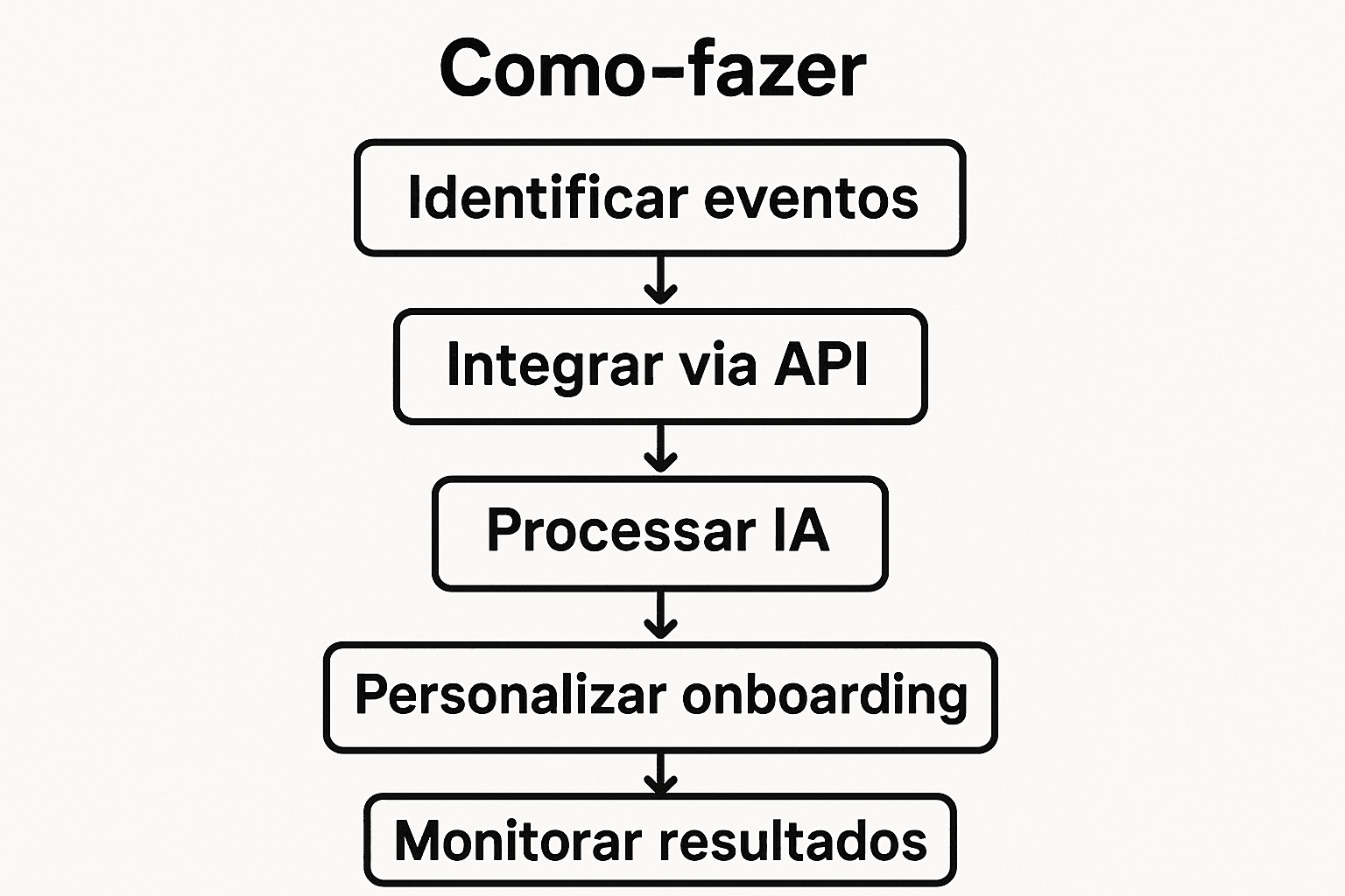 Como a nova API Cognix AI está revolucionando o onboarding em ...
